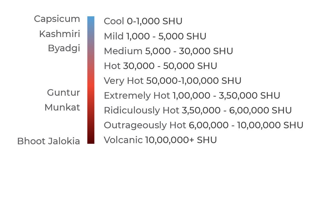 Chillies & spice levels - Grounded Foods